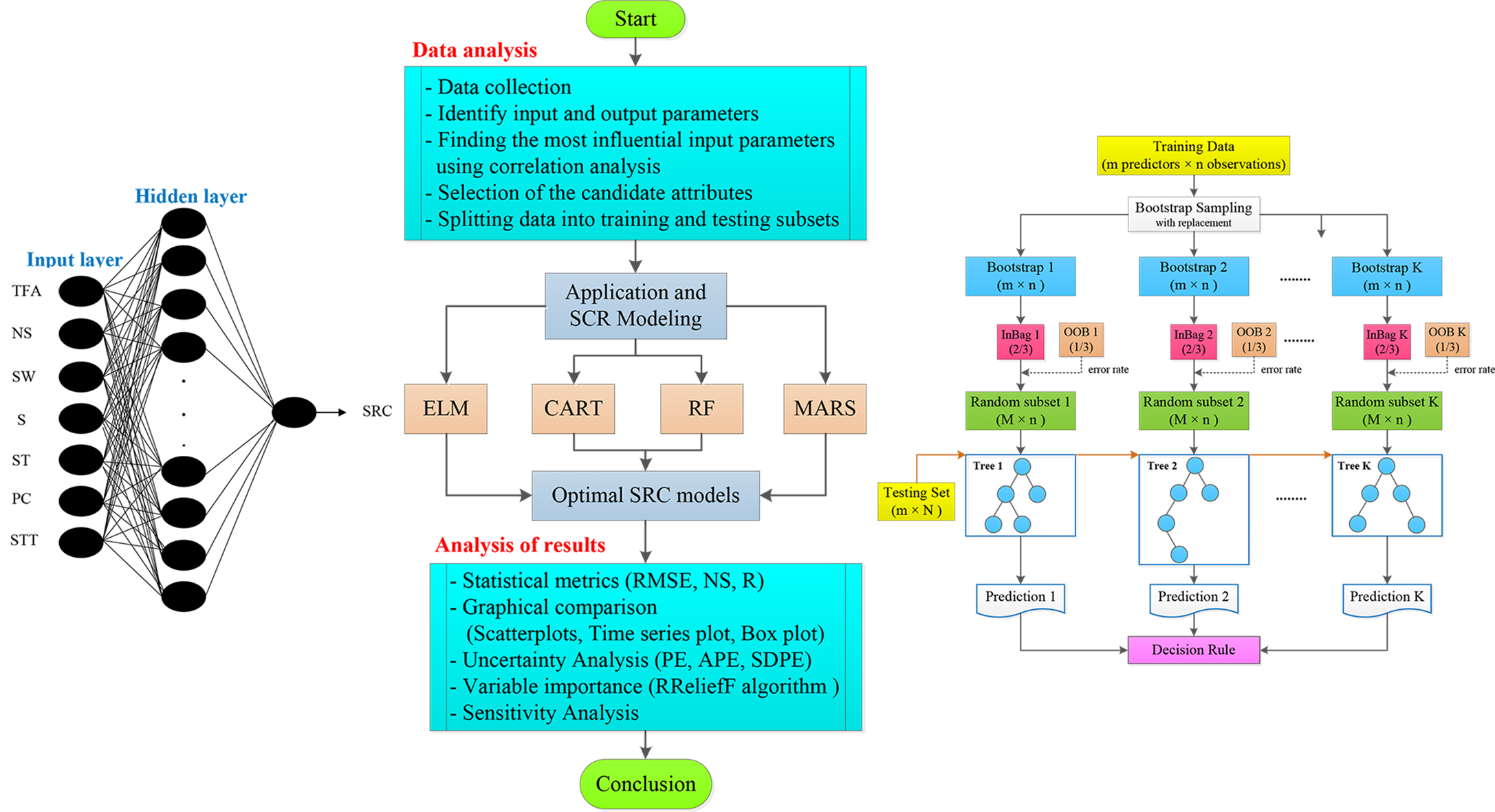 Performance Evaluation Of Machine Learning Algorithms For Seismic Retrofit Cost Estimation Using 