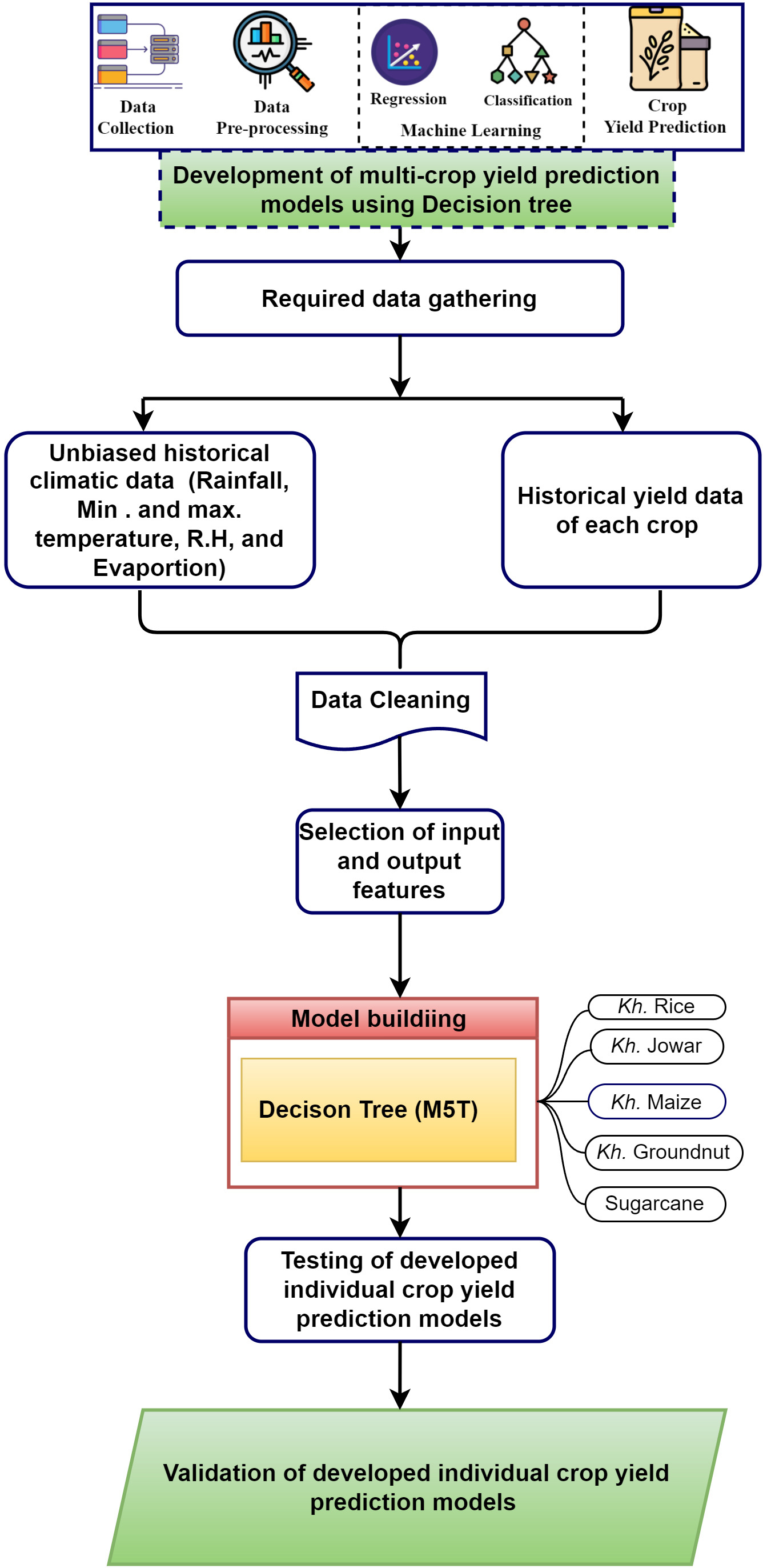 Application of Decision Tree (M5Tree) Algorithm for Multicrop Yield ...