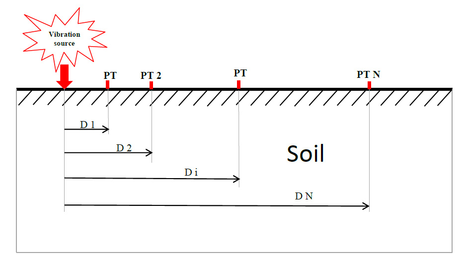 Ground Vibrations Prediction Using Artificial Neural Networks